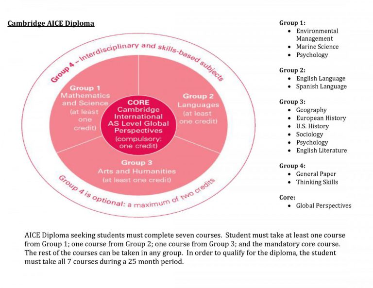 AICE - St. Lucie West Centennial High